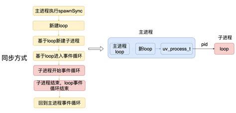 【硬核干货】node js 底层原理 csdn博客