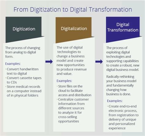 Faisal Alotaibi Pmp® Dasm® Itil® On Linkedin Digitization