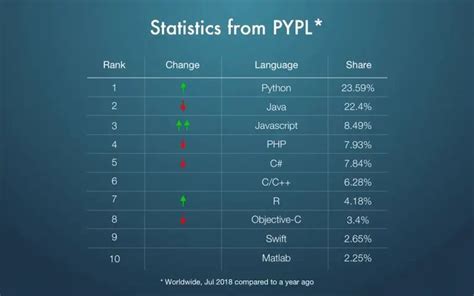 statistics from pypl for programming languages