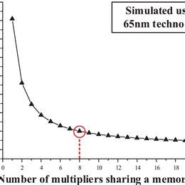 Proposed Eightparallel Memorysharing Multiplier A Overall Download Scientific Diagram