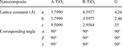 Lattice Constants For TiO And G Download Scientific Diagram