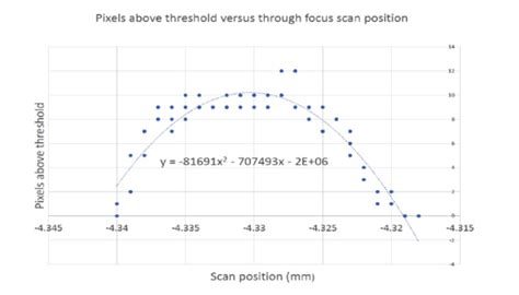 How Repeatably Can The Point Source Microscope Find Best Focus At A