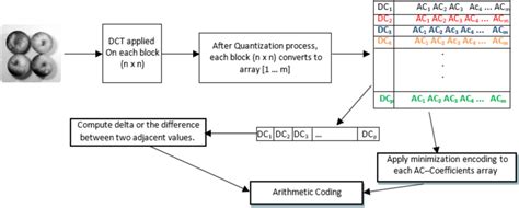 Illustration Of The Gmpr Image Compressionencryption Algorithm