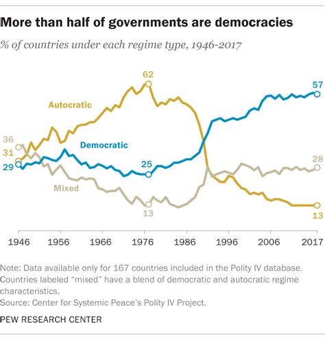 More Than Half Of Countries Are Democratic Pew Research Center
