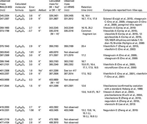 Ions Detected By Maldi Msi Found To Co Localise With Vitexilactone M