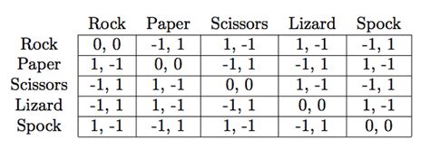 Rpsls Rock Paper Scissors Lizard Spock Blog Arolla