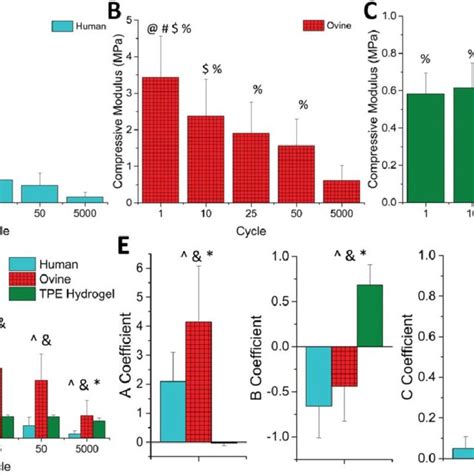 Modulus Values And Relaxation Profile Across All 5000 Cycles Average 6 Download Scientific