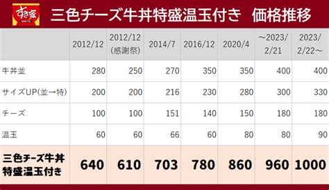 ときドキ探検隊。 On Twitter Rt Road0724day すき家の三色チーズ牛丼特盛温玉付きが遂に1000円の大台に