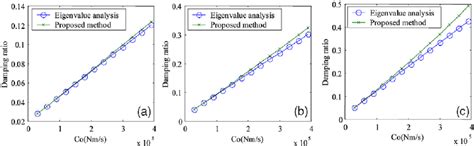 Damping Ratio Of A Structure With Linear VD A 1st Mode B 2nd Download Scientific Diagram