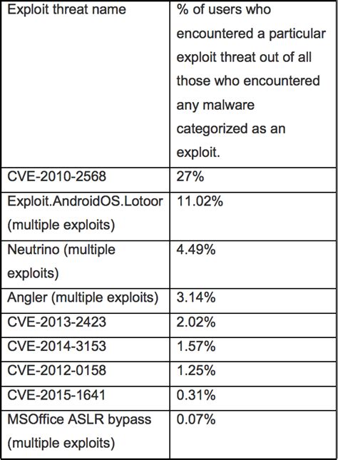 Windows Bug Used To Spread Stuxnet Remains Worlds Most Exploited Ars Technica