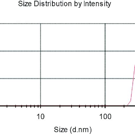 Particle Size Distribution Of Sex Pheromone Loaded Mpeg 5000 Pcl 2000