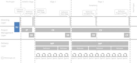 Prince2 Agile Diagram