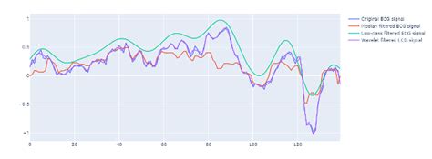 Anomaly Detection In Ecg Signals Identifying Abnormal Heart Patterns Using Deep Learning Intel