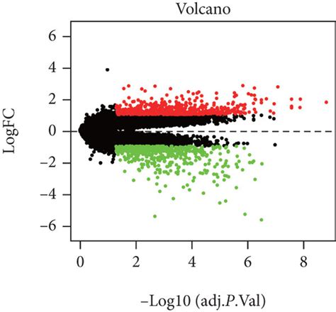 Volcano Plot Of Hierarchical Clustering Of Differentially Expressed Download Scientific Diagram