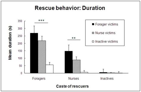 Mean Duration ± Se Of Rescue Behavior Performed By A Group Of Five C