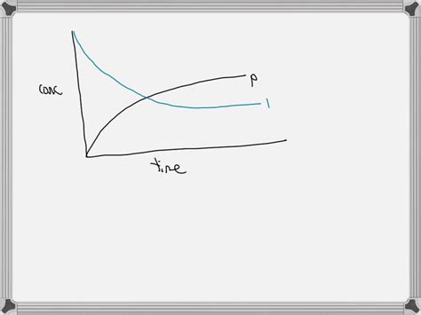 solved consider the graph below which explains the reaction at what minimum time would you say