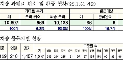 서울시 9월까지 저공해 조치 마친 비수도권 차량 과태료 취소·환급