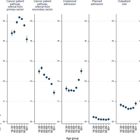 Marginal Probability Of A Cancer Diagnosis Via Each Route To Diagnosis