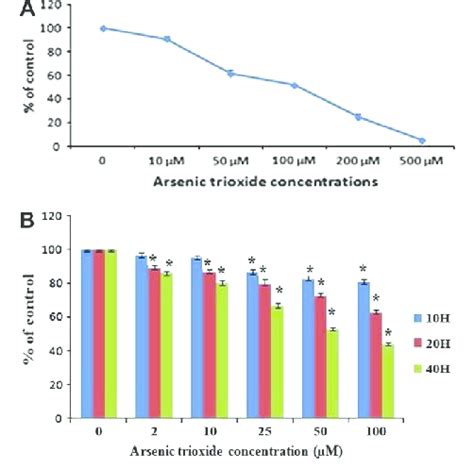 A Cytotoxicity Of Arsenic Trioxide To Plhc 1 Cells Were Treated