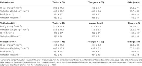 Table 1 From Measurement Of A True V˙o2max During A Ramp Incremental