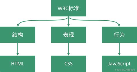 Html学习总结html学习经过 Csdn博客 Html学习总结html学习经过 Csdn博客