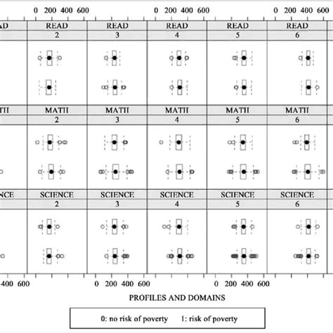 comparison of domains and performance profiles using the trellis plot