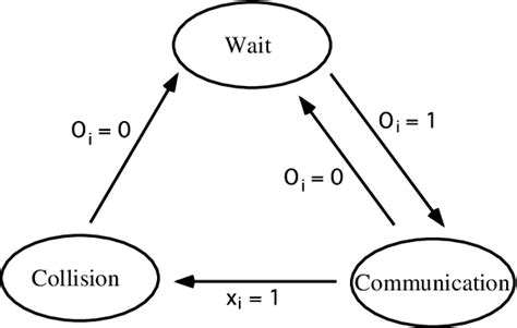 node state transition diagram download scientific diagram