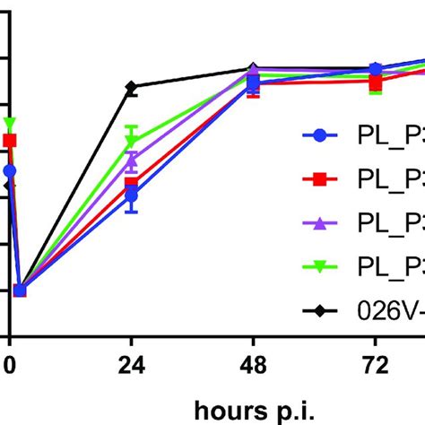 Replication Kinetics Of The Sars Cov 2 Strains Virus Yield Was