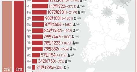 제주 23일 363명 확진1주 전보다 7명 감소