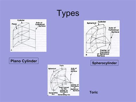 Beginners Guide Spherical And Cylindrical Lenses Ppt
