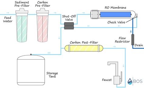 Reverse Osmosis System Check Valve Location Guide