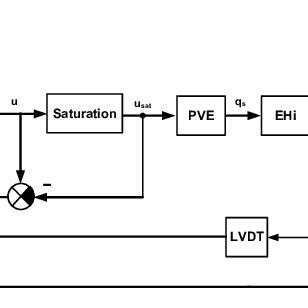 PDF GA Tuning Of Multivariable PID Controller For Electrohydraulic Load Sensing Servo System