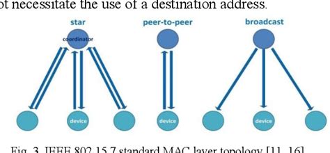 Figure 3 From A Survey On Ieee 802157 Mac Protocols For Visible Light