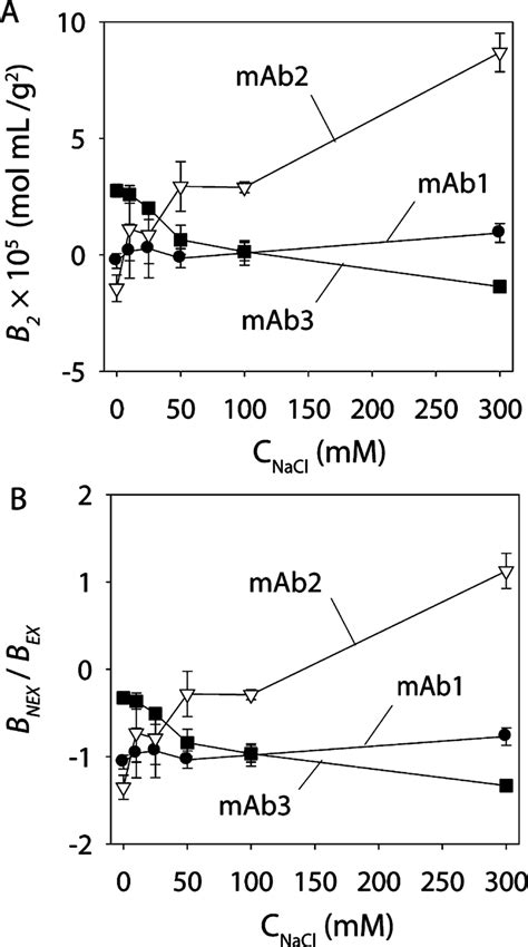 Self Interaction Chromatography Analysis Of Mab Selfassociation As A Download Scientific