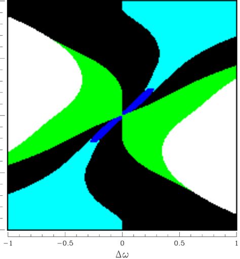 Bitmap Of U0 Parameter Space Survey Showing End States Of Download Scientific Diagram