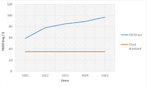 Predicting The Average Annual Concentration Of TBOD Parameter In The