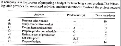 Solved Develop A CPM Based Network Model For The Attached Chegg Com