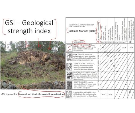 Geological Strength Index Gsi Dgjjezj Engineering Geology