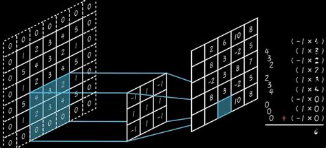 卷积convolution 知乎