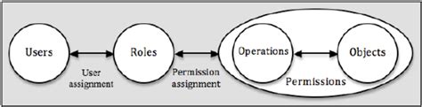 Role Based Access Control Model Adapted From 5 Download Scientific Diagram
