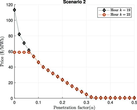 Variation Of The Price In Selected Hours With Respect To Varying