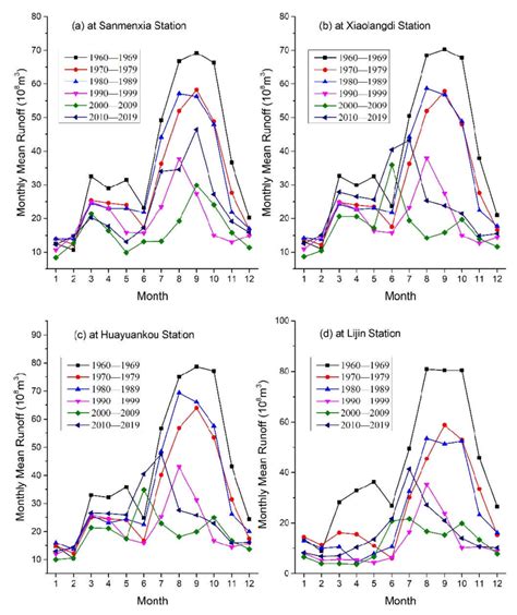 Distribution Curves Of The Monthly Runoff In Decadal Average At The Download Scientific Diagram