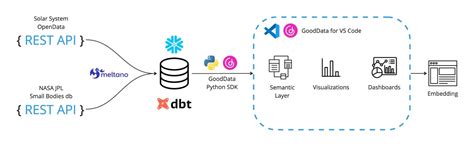 data dream team meltano dbt python and gooddata for vs code gooddata