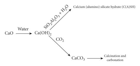Specific Reaction Paths For Hydration Calcination Carbonation And