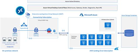 Azure Virtual Desktop — Aad Join Guide By Moorthy Annadurai Medium