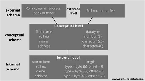 What Is Schema In DBMS Database Schema