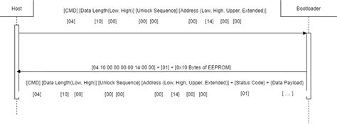 Read EE Data