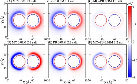 Ab Distribution Landscapes Of Net Ion Charge Density Around Two