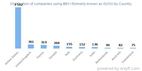 Companies Using IBM I Formerly Known As I5 OS And Its Marketshare