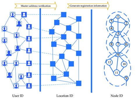 Multiple Id Model Of Permissioned Blockchain Download Scientific Diagram
